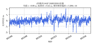 TLab-TFS-M1 GNSS时间频率传递模块 – 时间实验室
